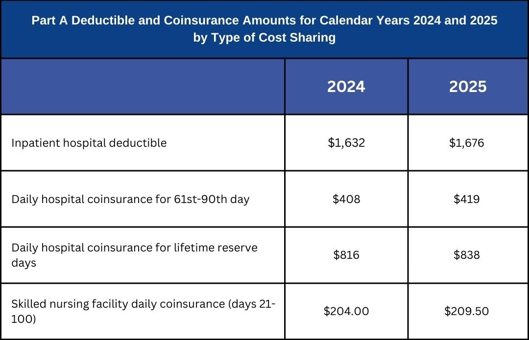 CMS Releases 2025 Medicare Parts A & B Premiums and Deductibles - Trusted Medicare Answers