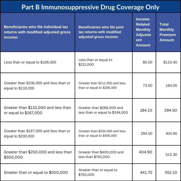 CMS Releases 2025 Medicare Parts A & B Premiums and Deductibles - Trusted Medicare Answers