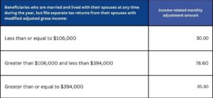 CMS Releases 2025 Medicare Parts A & B Premiums and Deductibles ...