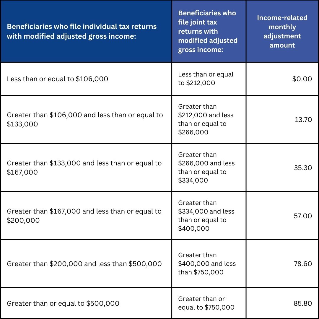 CMS Releases 2025 Medicare Parts A & B Premiums and Deductibles ...