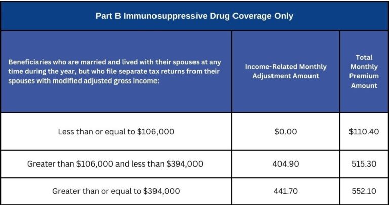 CMS Releases 2025 Medicare Parts A & B Premiums and Deductibles ...