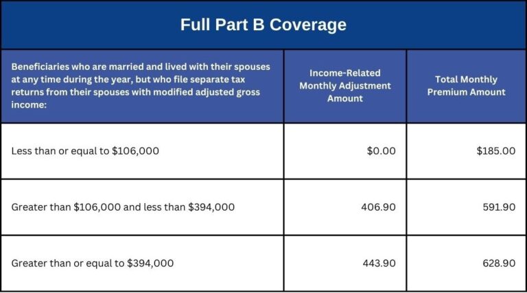 CMS Releases 2025 Medicare Parts A & B Premiums and Deductibles - Trusted Medicare Answers