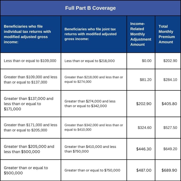What You’ll Pay for Medicare Part A & B in 2026: A Simple Breakdown ...