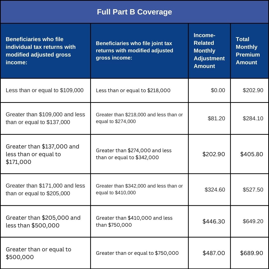 What You’ll Pay for Medicare Part A & B in 2026: A Simple Breakdown ...